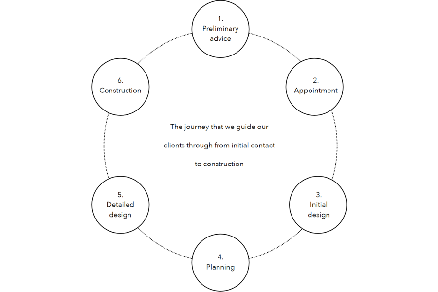 Process | Architect Advice, Fees, Planning, Design & Construction